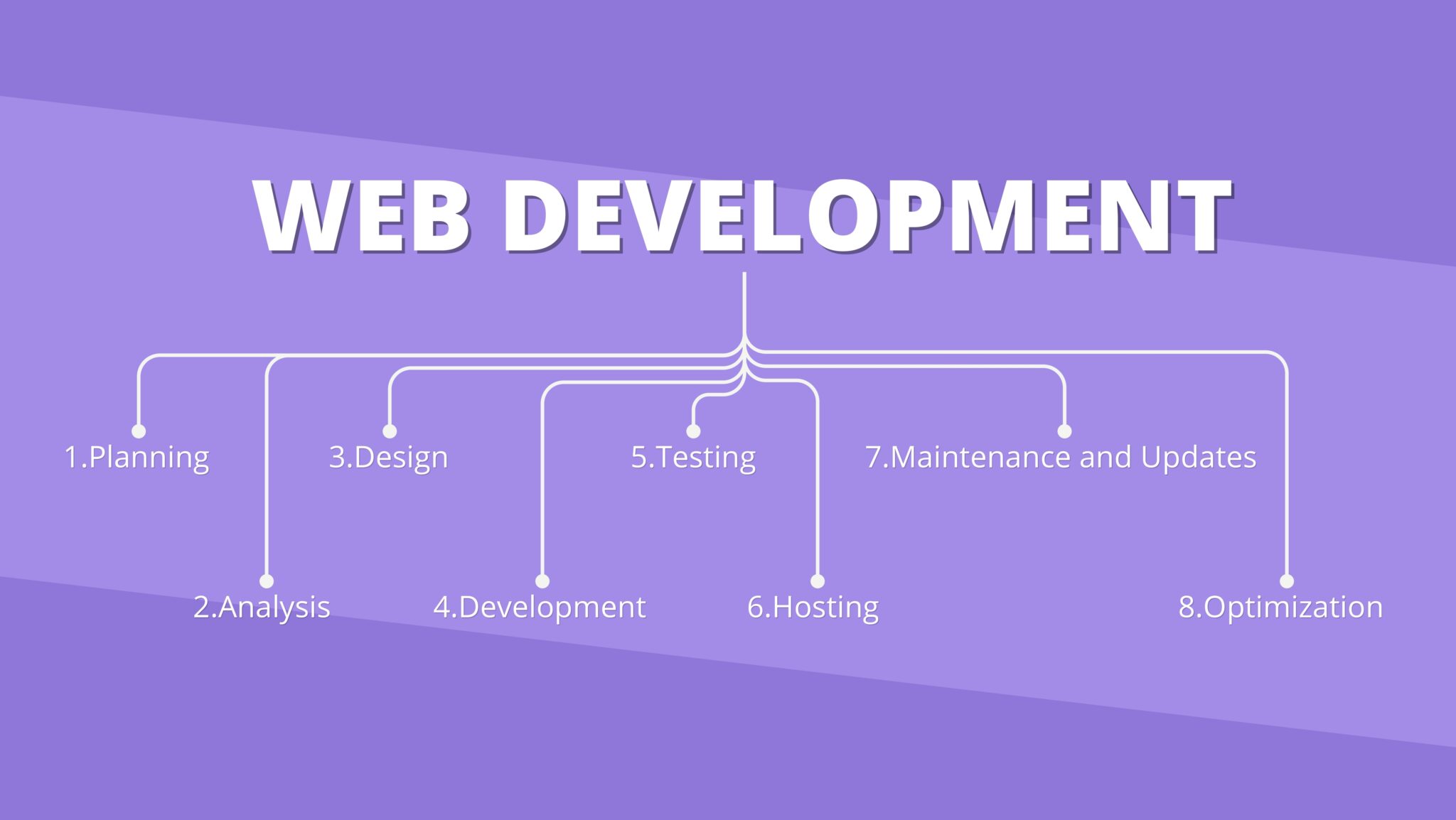 Web Development Best Practices in 2024